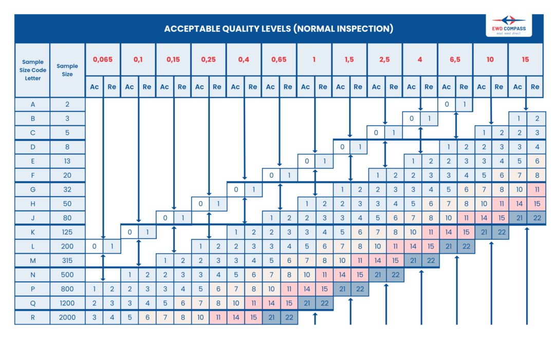 Wat is de Acceptance Quality Limit (AQL) methode - EWD